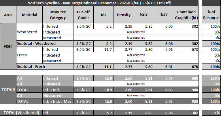 Maiden 16.9 Mt JORC Mineral Resource for Iyan Deposit - Blencowe Resources